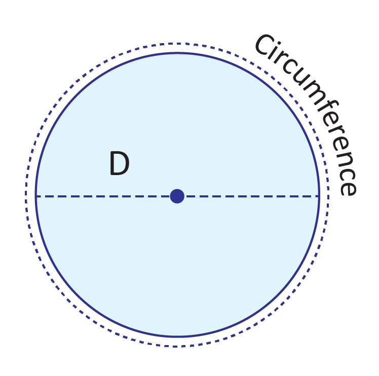 Diameter, Radius, & Circumference of Circles (Video & Practice)