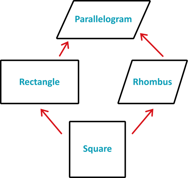 Diagonals of Parallelograms, Rectangles, and Rhombi (Video & Practice)